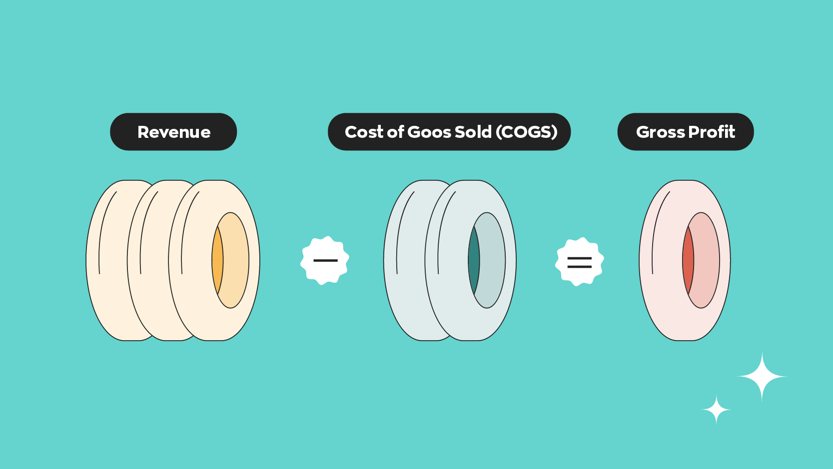 A Simple Equation to Calculate Cost of Goods Sold in 2024