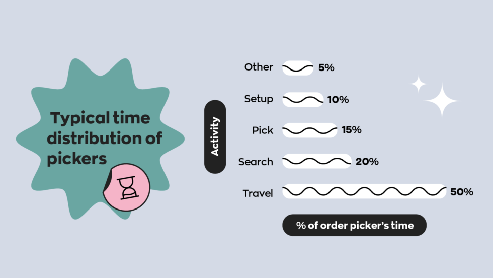Which Warehouse Order Picking Method Is Right for You?