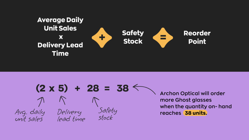 Determining Reorder Points