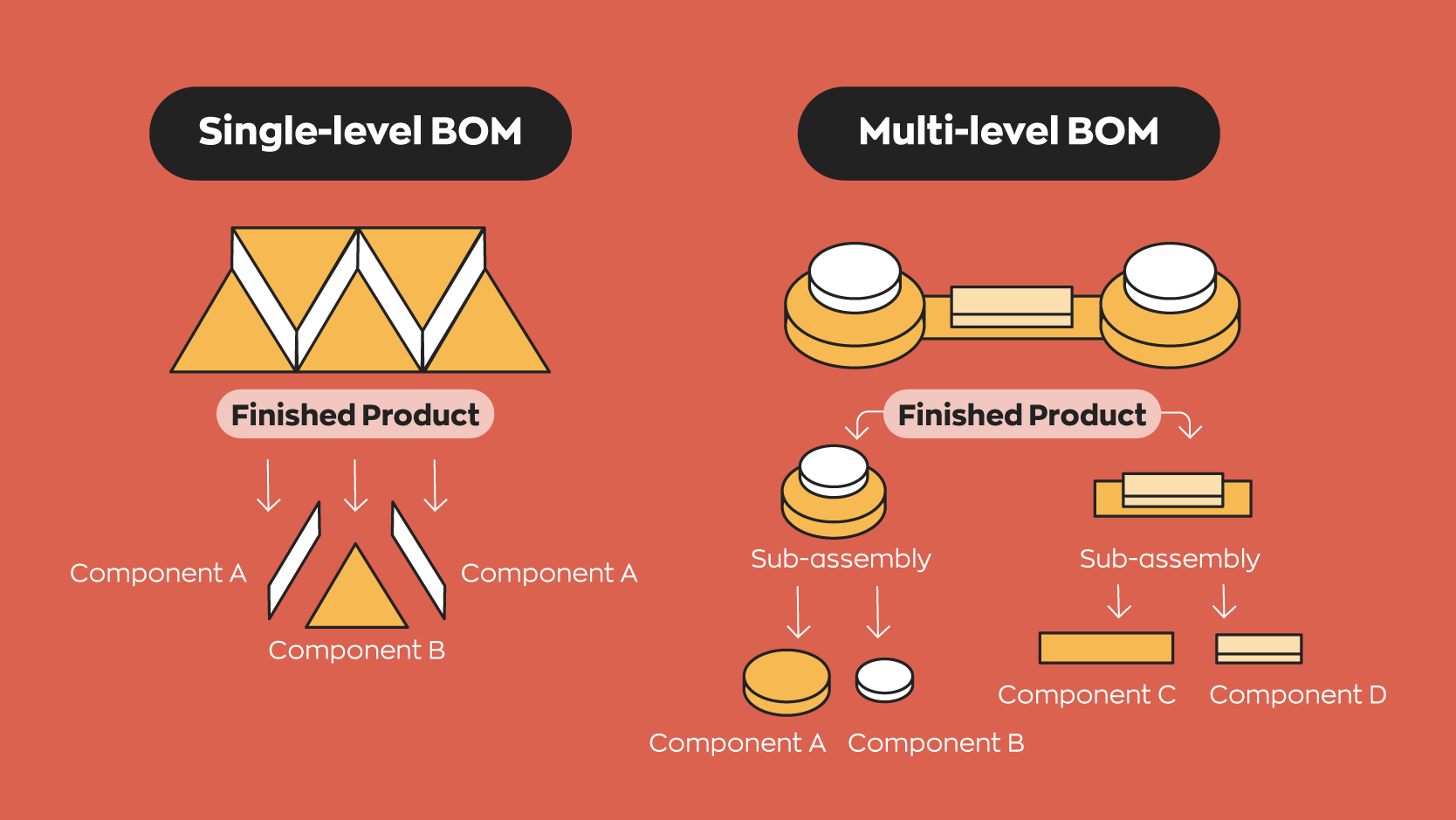 Bill of Materials (BOM): A Quick Guide for Manufacturers