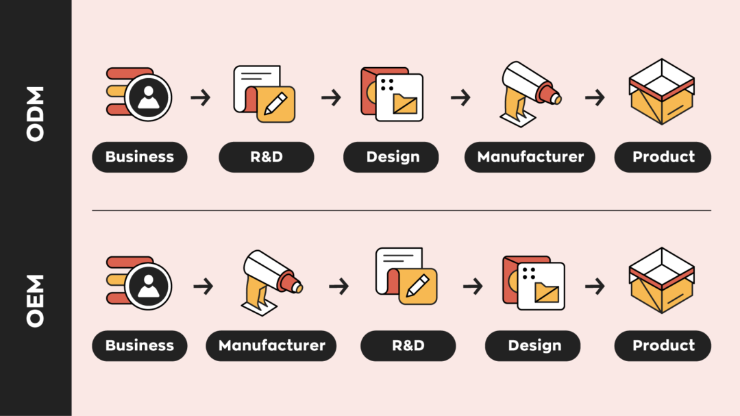 What is OEM vs ODM, and Which Manufacturer to Choose?