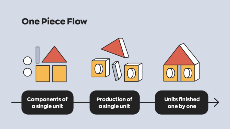 How One-Piece Flow Manufacturing Can Improve Quality