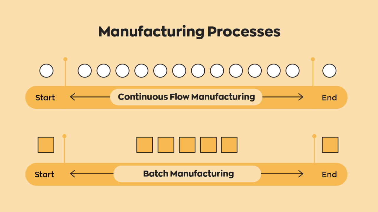 How One-Piece Flow Manufacturing Can Improve Quality