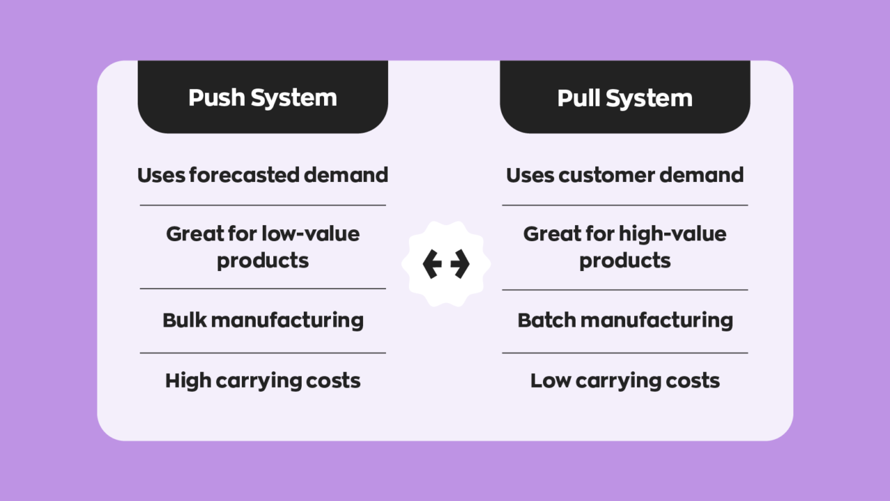Push vs Pull System Manufacturing: An In-Depth Analysis