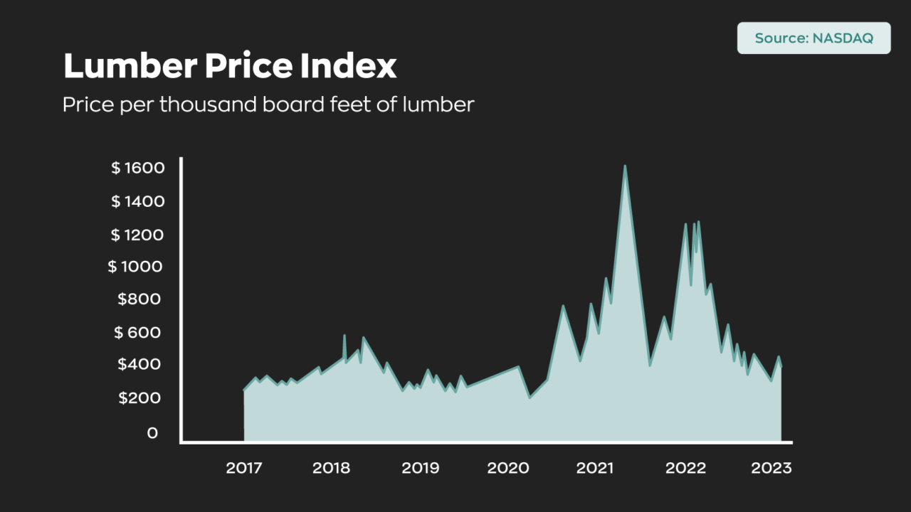Construction Material Cost: What You Can Expect in 2024