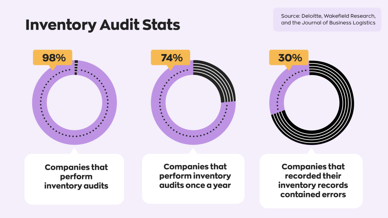 What Are Inventory Audits and Why Are They Important?