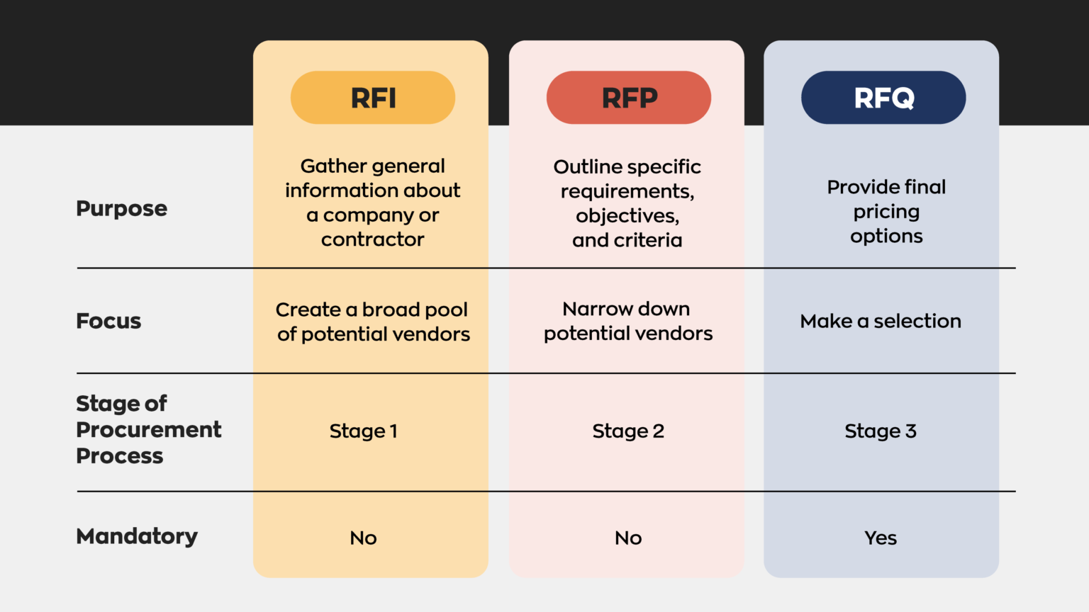RFI vs. RFP vs. RFQ: A Crash Course For General Contractors
