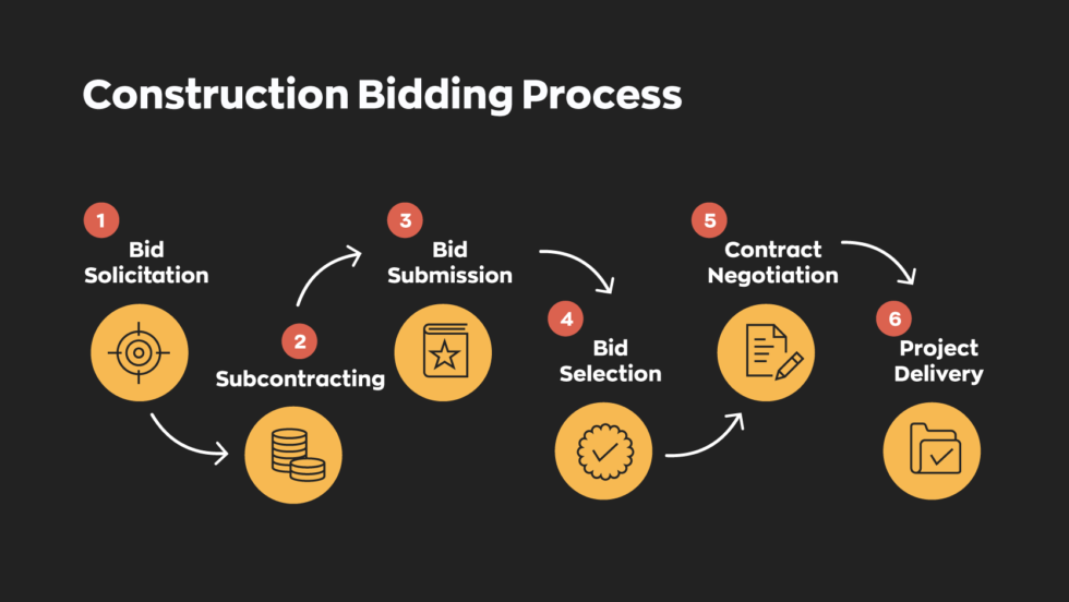 Demystifying Construction Bidding, Tendering, And RFQs