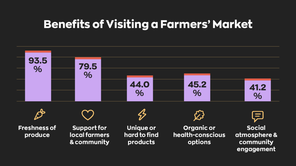 Why Farmers Markets Flourish Throughout the U.S.