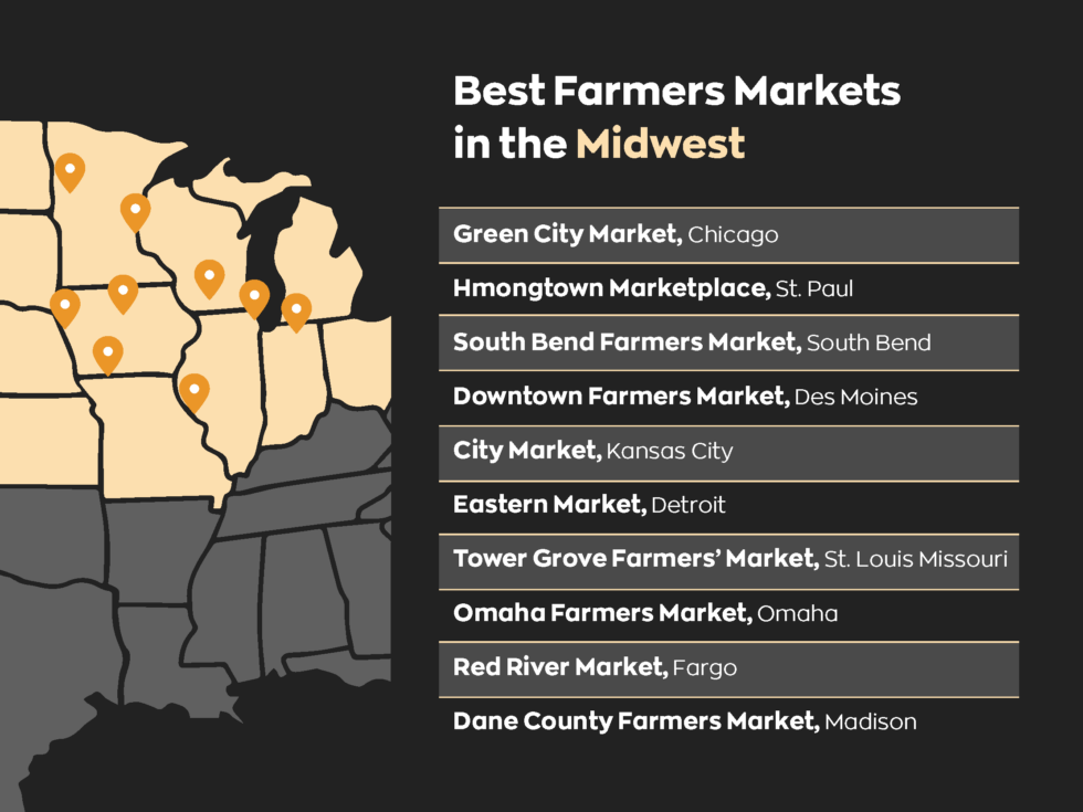 Why Farmers Markets Flourish Throughout the U.S.