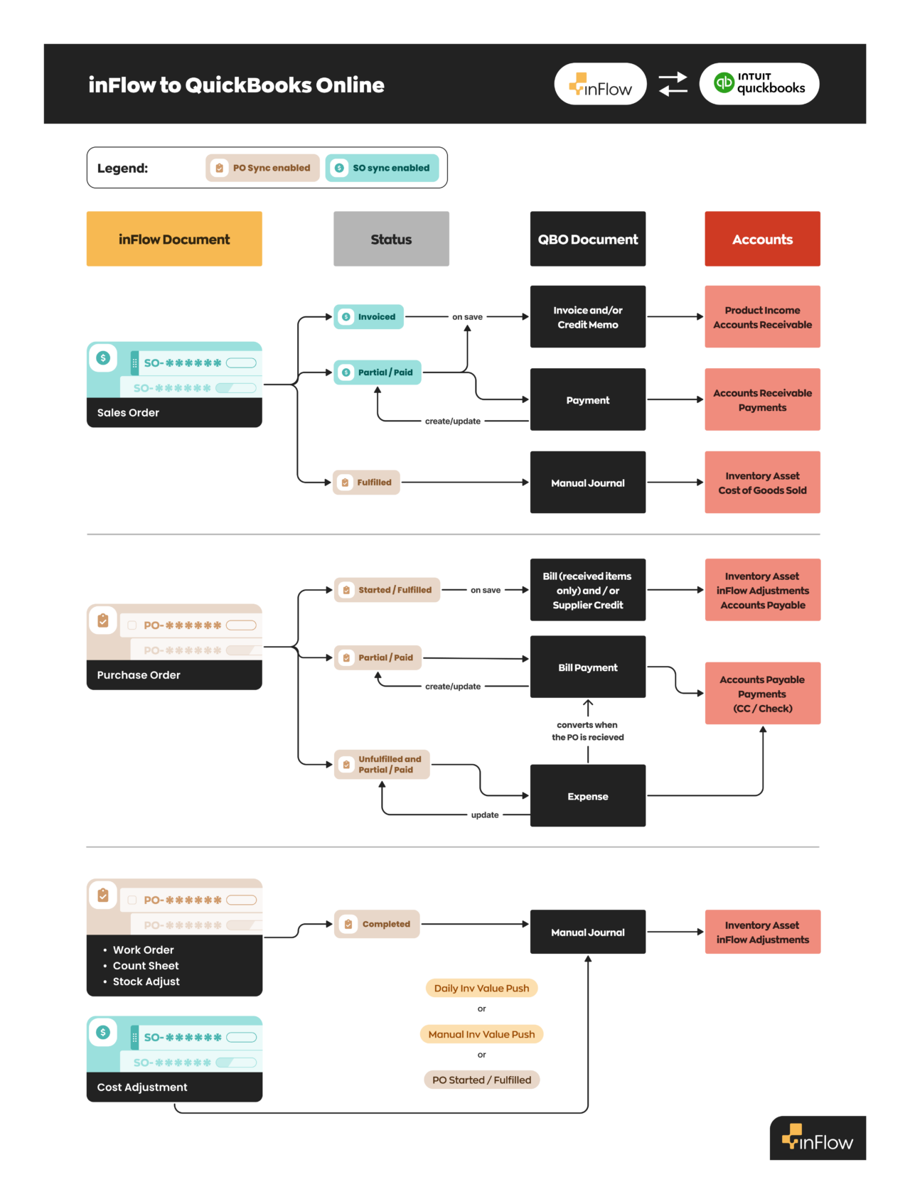 Connecting QuickBooks Online to inFlow - inFlow Inventory