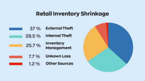 Minimize Inventory Shrinkage With These Practical Tips