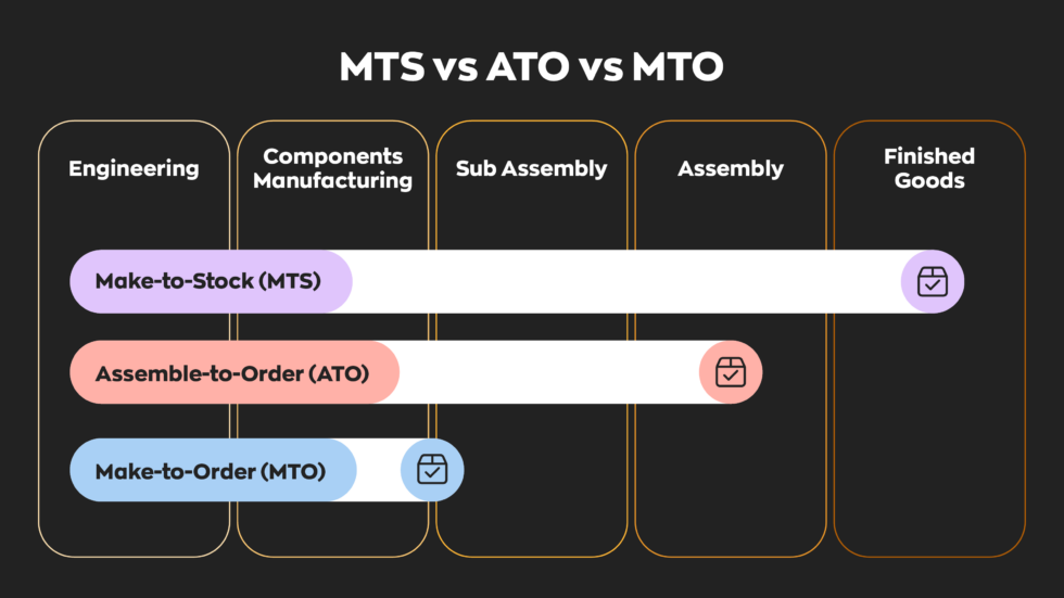 How Assemble To Order (ATO) Can Cut Costs For Manufacturers