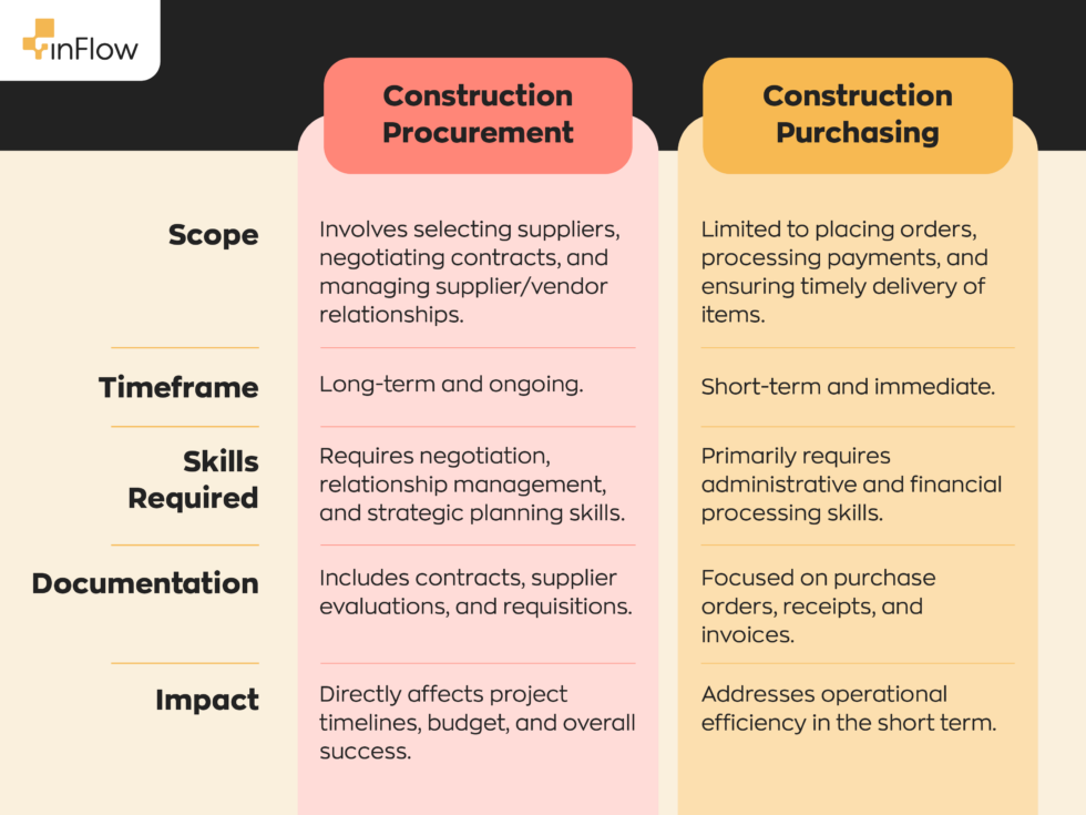 What Is Construction Procurement?