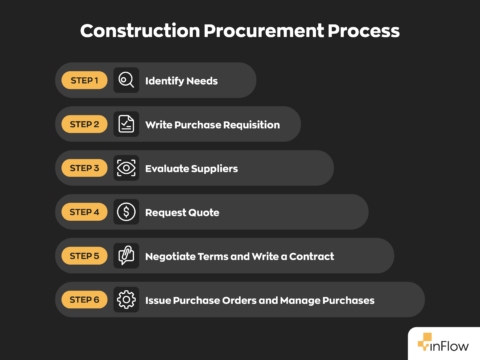 What Is Construction Procurement?