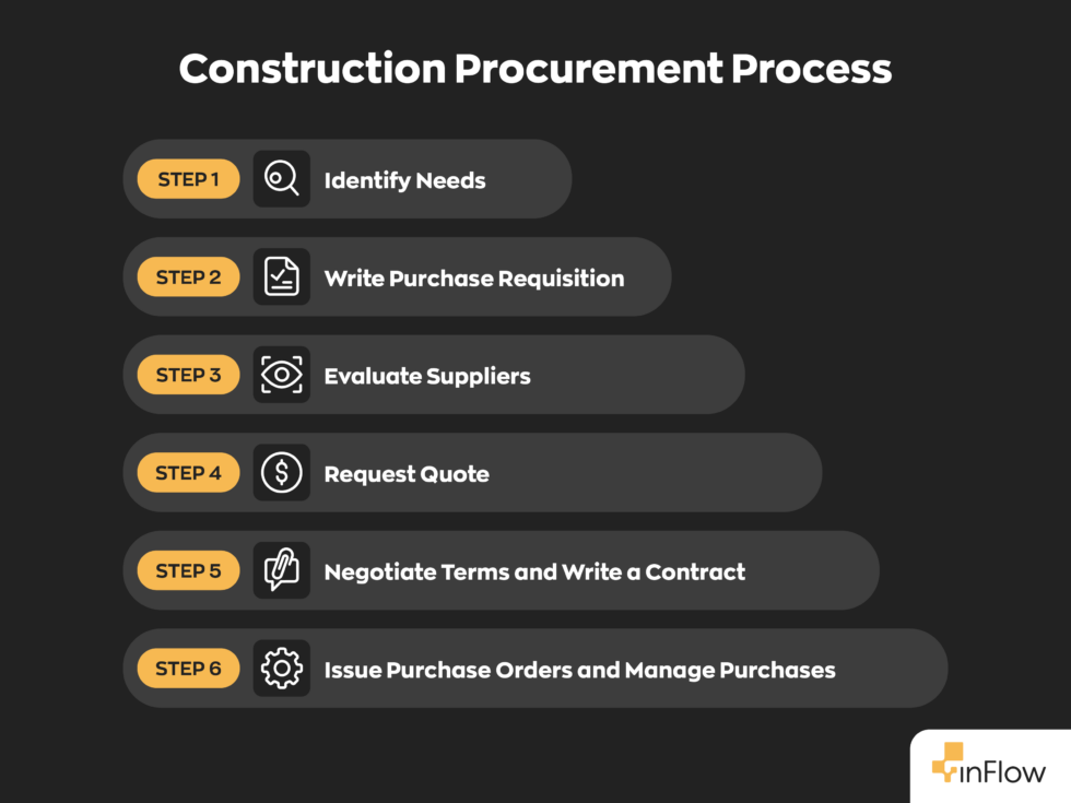 What Is Construction Procurement?
