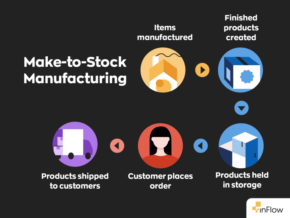 Make-to-Order vs Make-to-Stock: Choosing a Production Strategy