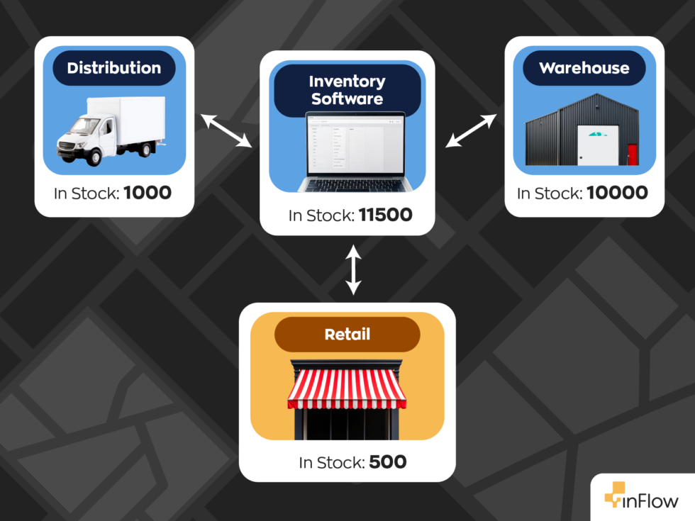 Improving Inventory Visibility | inFlow Inventory