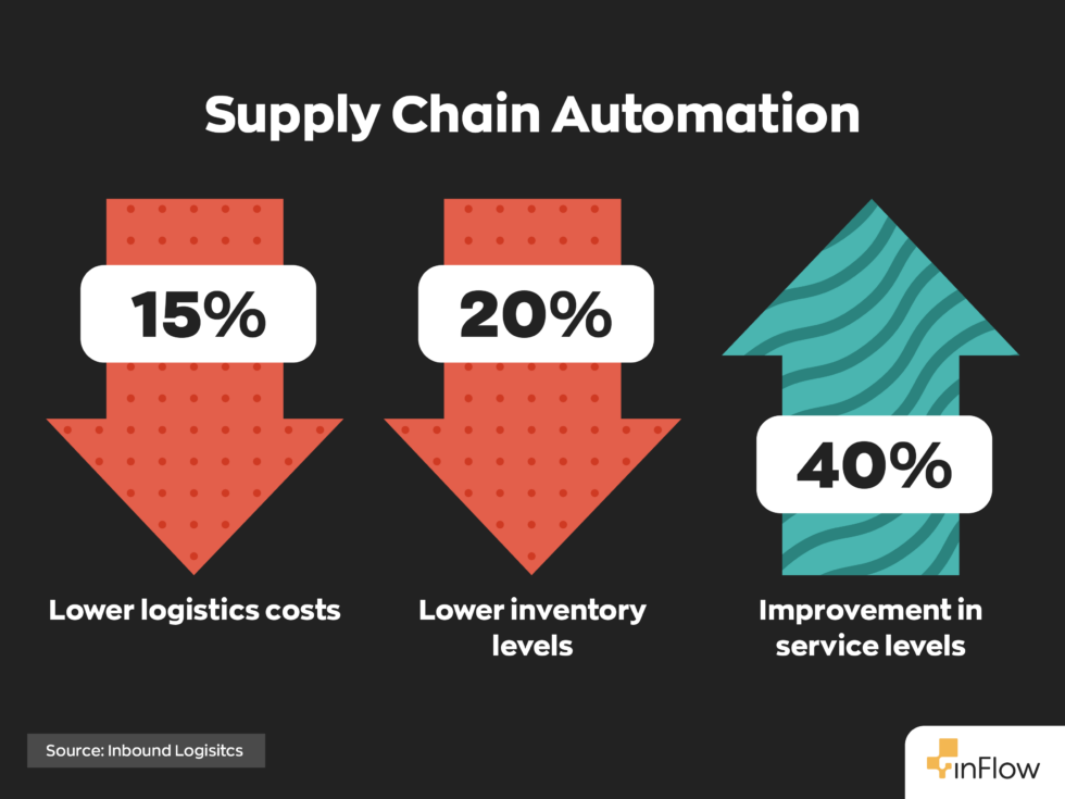 Understanding Automated Supply Chain | inFlow Inventory